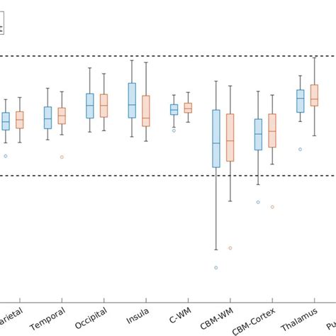 Boxplots Of Temperature Differences Between Model Predicted And