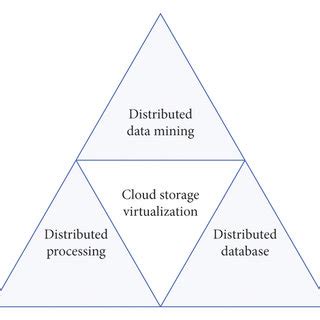 Relationship Between Big Data And Cloud Computing Download Scientific Diagram