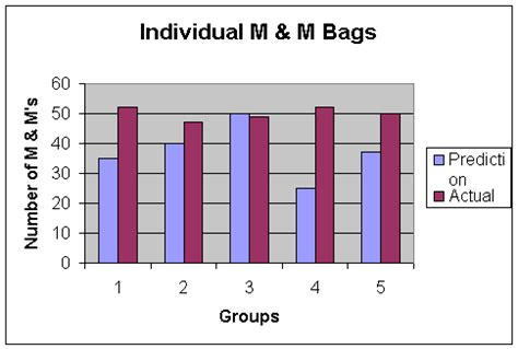 Double Bar Graph Data