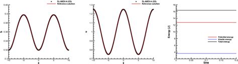 Numerical Convergence Test With Third Order Sl Imex H Scheme At Time Download Scientific