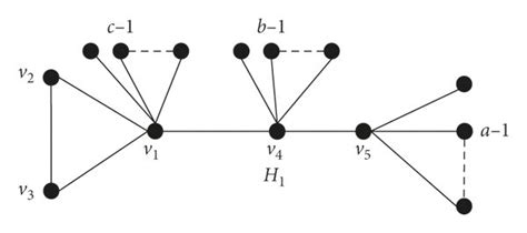 Unicyclic Graphs With Diameter Three H1 Download Scientific Diagram