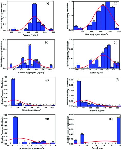 Compressive Strength Parameters Relative Frequency Distribution A