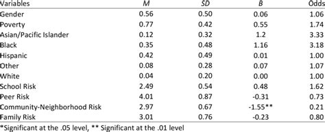 Logistic Regression Model Predicting Clique Gang Membership From Download Table