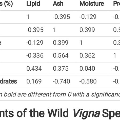 Correlation Matrix For The Proximate Composition Pearson N Download Scientific Diagram