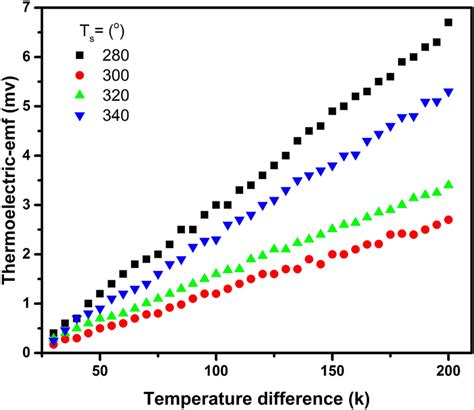 Variation Of Thermoelectric Emf Versus Temperature Difference For Cdo Download Scientific