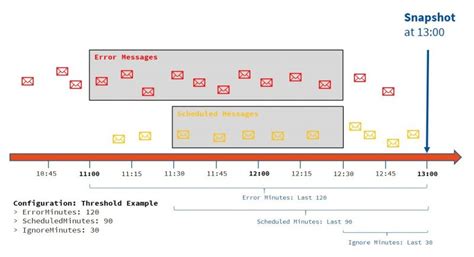 Whint Interfacemonitoring Snapshot For Sap Process Orchestration Integration Excellence