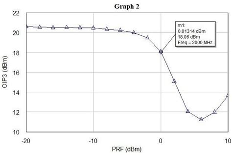 Oip3 As A Function Of The Rf Input Power Download Scientific Diagram