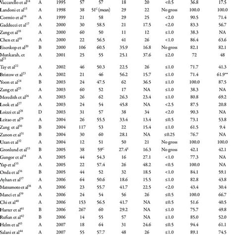 Clinical Series Of Cytoreductive Surgery For Recurrent Ovarian Cancer