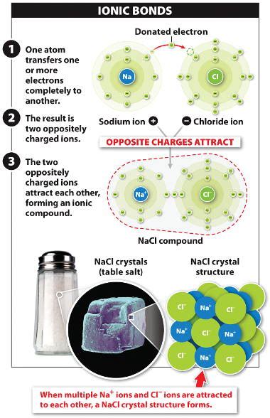 Ionic Bonding Nacl