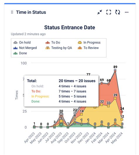 How To Create Graph That Shows All Opened Bugs And