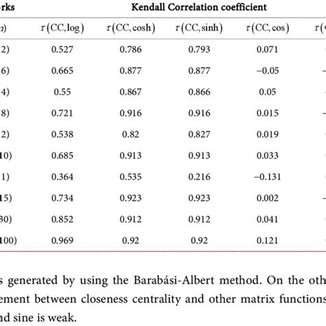 Kendall Coefficients Between Closeness Centrality And Matrix Functions Download Table