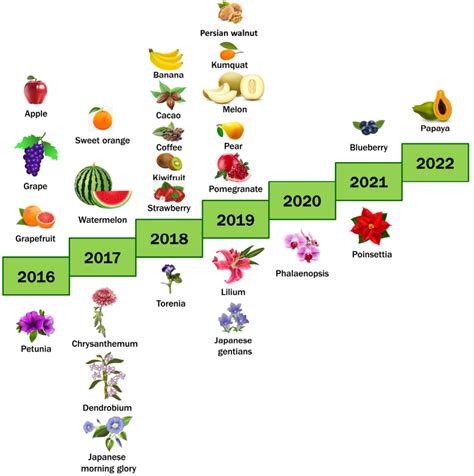 科学网—“晓果仁”专栏 Horticulturae：基于crisprcas的基因编辑在园艺作物改良中的进展及发展前景 Mdpi开放科学的博文