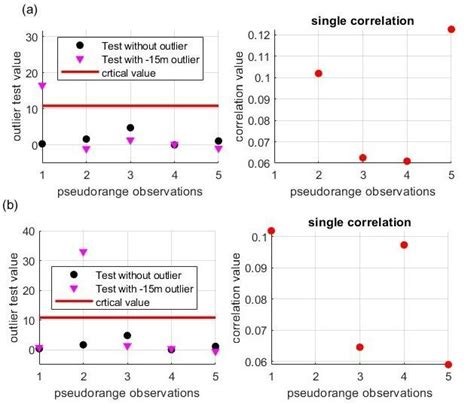 Single Fault Of 15m And Correlation Analysis For A Pseudorange 1 And