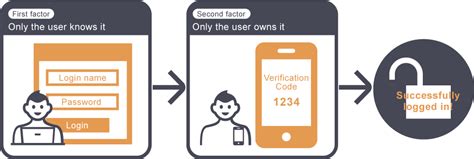 Two Factor Authentication Help