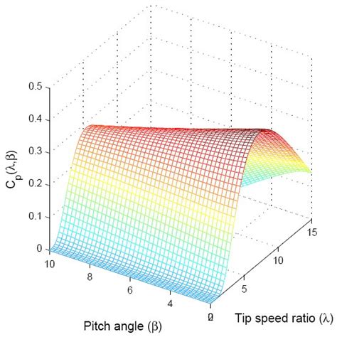 Aerodynamic Power Coefficient Variation C P Against The Tip Speed Ratio