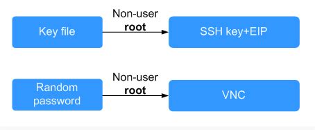 Logging In To An Ecs Elastic Cloud Server User Guide