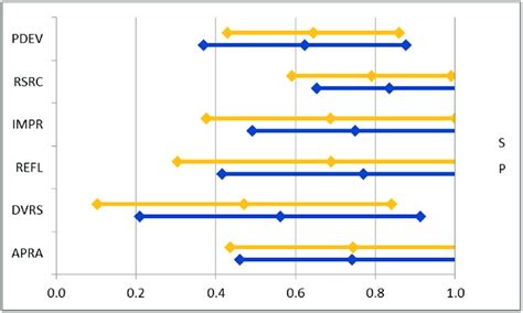 Means And One Standard Deviation Intervals For Perceptions Of School Download Scientific