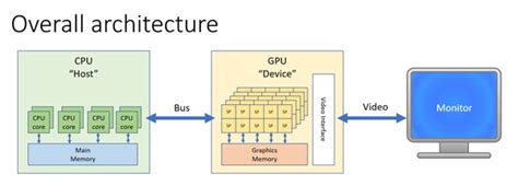 Critical Section Hello Cuda Memory Models Gpu Series 5