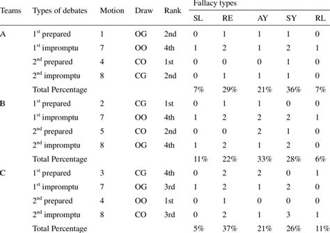 The Frequency And Distribution Of Fallacy Categories Download