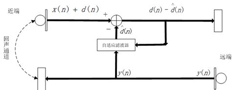 Webrtc回声消除简介 Webrtc中文网 最权威的rtc实时通信平台