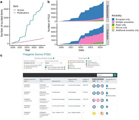 The Polygenic Score Catalog New Functionality And Tools To Enable Fair