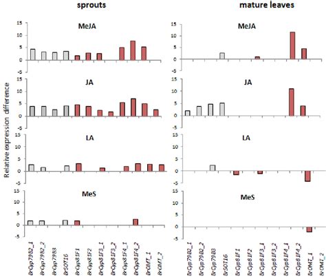 Relative Expression Difference Of Genes Involved In Indole
