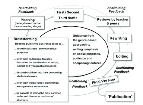 Stages In The Combined Approach To Writing Download Scientific Diagram