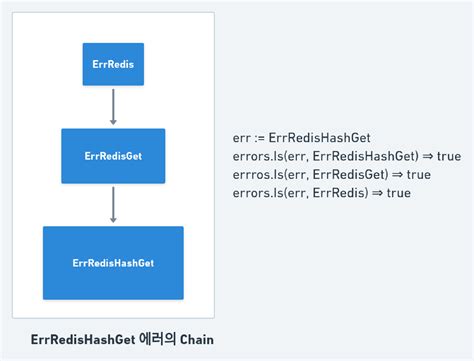 golang으로 백엔드 개발하기 5 error handling 에러 잘 처리하기 feat fiber