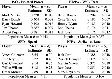 Table 1 From A Hierarchical Bayesian Variable Selection Approach To