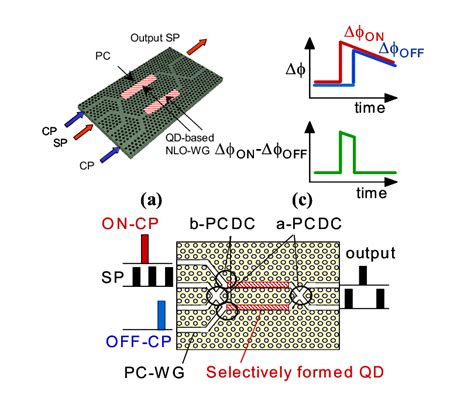 Principle Behind Two Dimensional Photonic Crystal Based Download Scientific Diagram