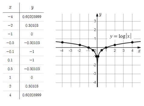 A On Separate Sets Of Axes Graph Ylog X And Ylog Quizlet