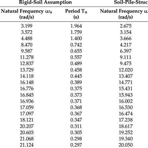 Natural Frequencies And Periods For The First Twenty Eigenvalues