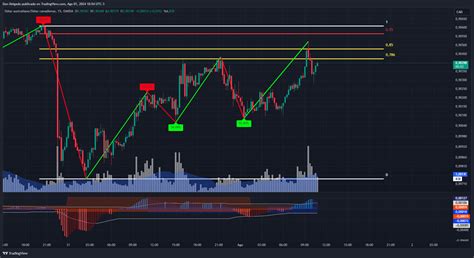 OANDA AUDCAD Chart Image By Dan Delgado TradingView