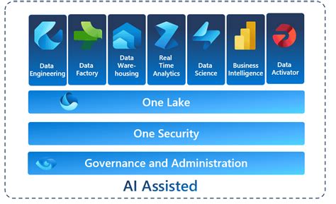 how do you set up your data governance in microsoft fabric espc