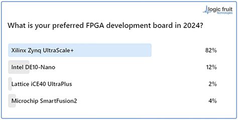 FPGA Market Logic Fruit S Insights Trends Report 24 25