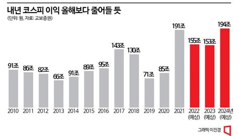 ‘또 하향 쪼그라드는 내년 코스피 상장사 이익 아시아경제