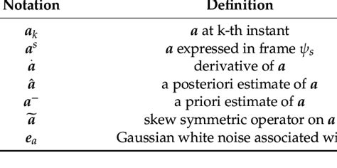 Notations Used Shown For An Arbitrary Vector A Download Scientific