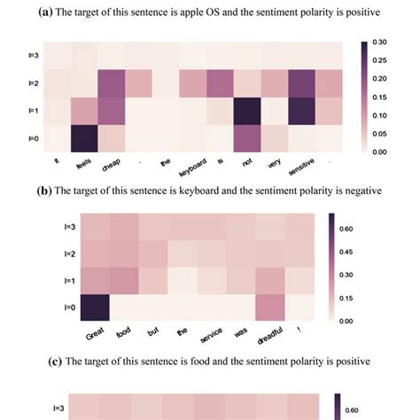 Attention Visualizations The Color Depth Expresses The Importance