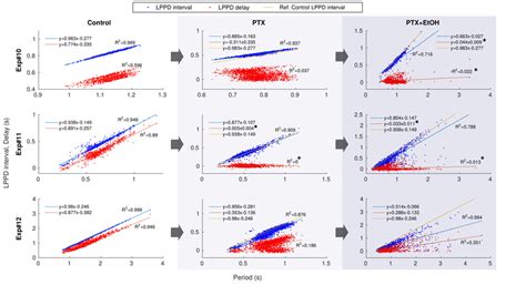 Comparison Of The Two Dynamical Invariants In Three Conditions