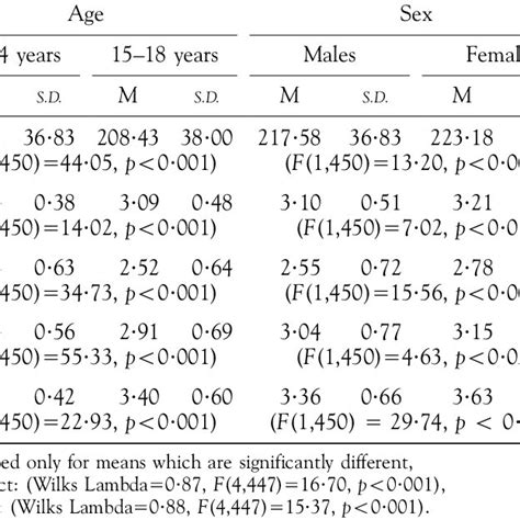 Total And Subscale Risk Judgement Scores By Age And Sex N459
