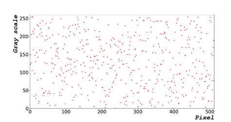 shows a graph of the random bit distribution generated by 1000 × 663