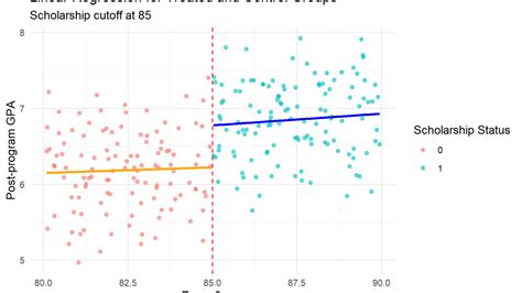 The Power Of Causal Inference Examining Regression Discontinuity Design