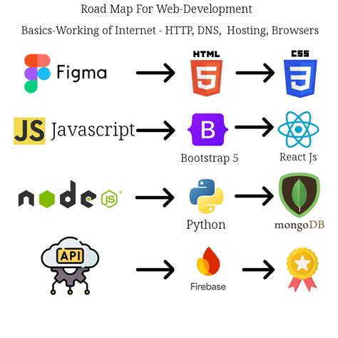 Balakrishnan K On Linkedin Webdevelopment Learntocode