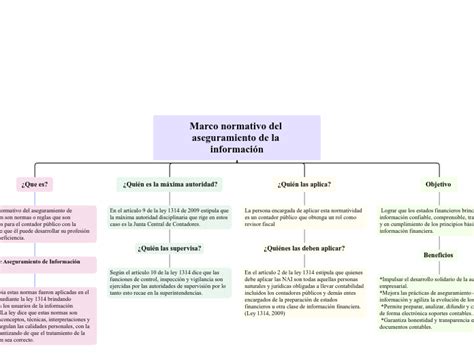 Marco Normativo Del Aseguramiento De La I Mind Map