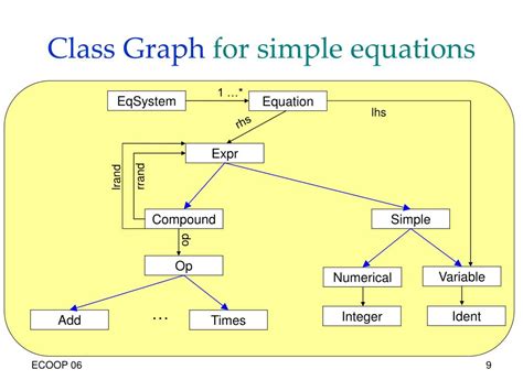 Ppt Adaptive Programming With Demeter Interfaces In Java Powerpoint