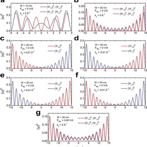 A D Are The Energy Spectra Of Edge States For 1t Mos2 Ribbon With A