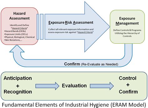 Occupational Hygiene Alchetron The Free Social Encyclopedia