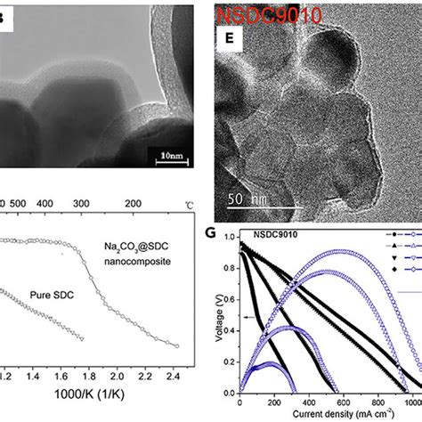 Morphology Electrical And Electrochemical Properties Of Nanocomposites Download Scientific