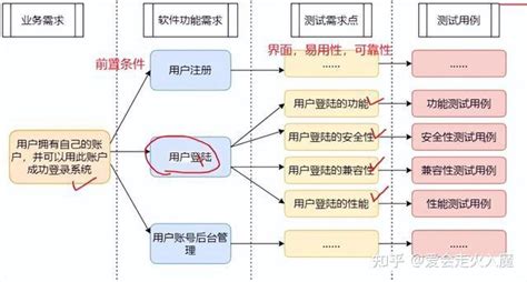 什么是软件测试？零基础入门知识总结篇，5分钟带你快速了解 知乎