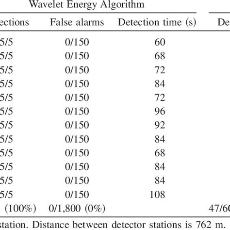 Performance Of New Wavelet Energy Algorithm And California Algorithm 8